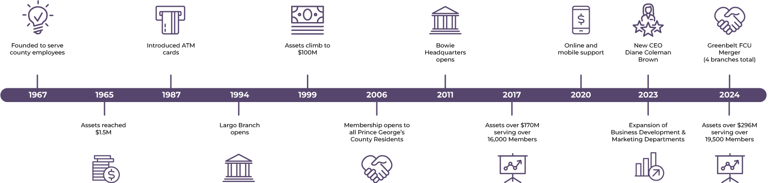 About Us - Prince George's Community Federal Credit Union